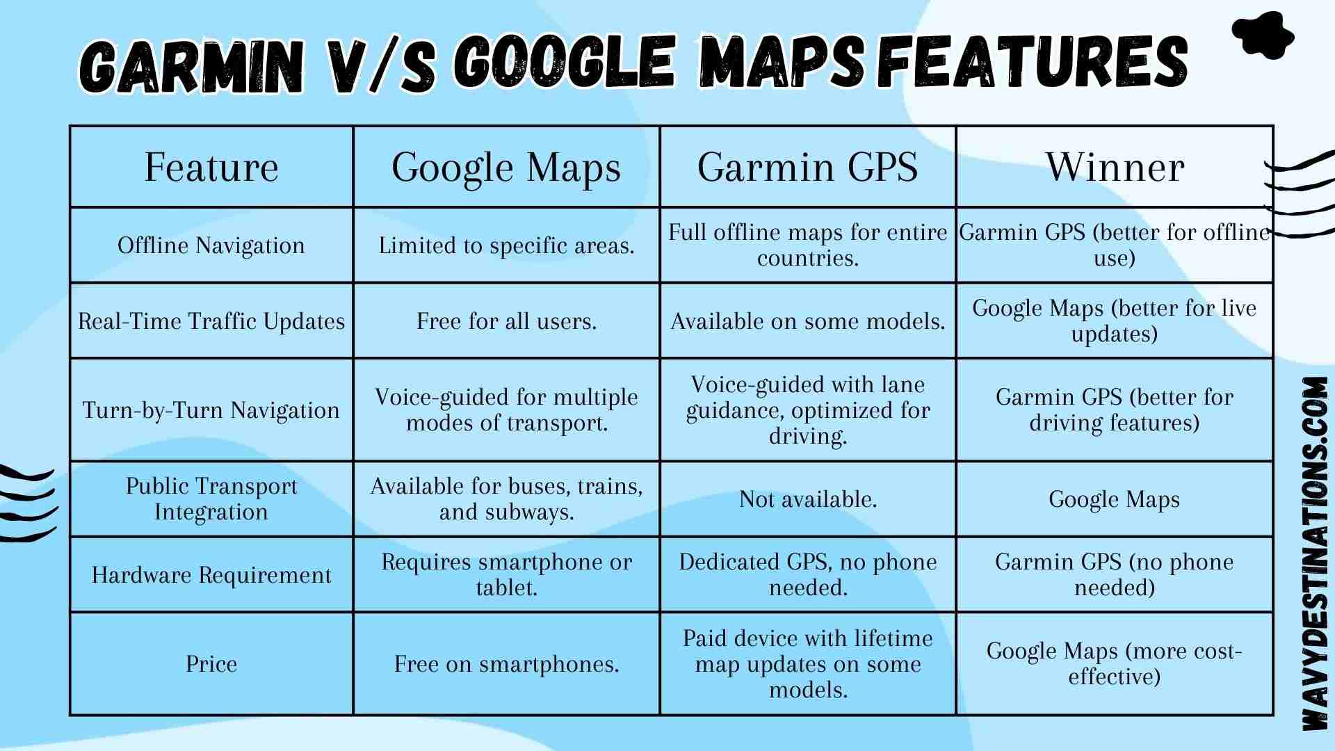 Google Maps versus Garmin GPS, Detailed Comparison, Who's ahead?